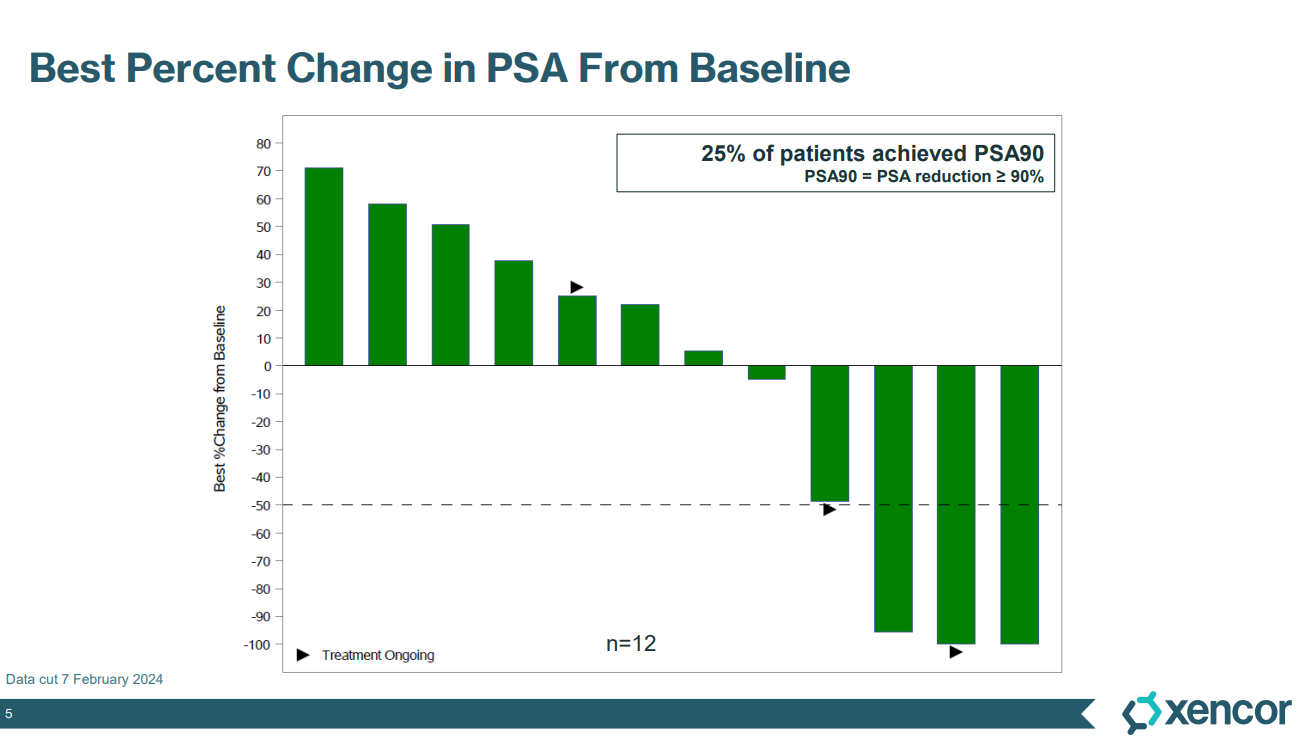 Warning signs for Xencor | ApexOnco - Clinical Trials news and analysis